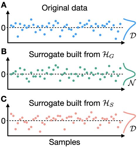 Comparing Original And Surrogate Data A Original Data Containing 50 Download Scientific