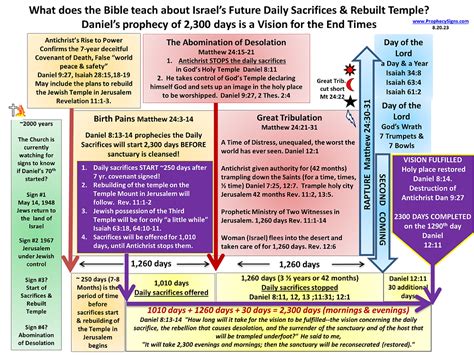 What Is The Daily Sacrifice In The Bible Bible Wisdom Hub