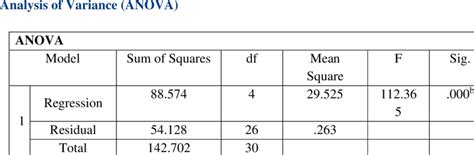 4 1 Shows That The Corrected R Square Showed That These Factors Download Scientific Diagram