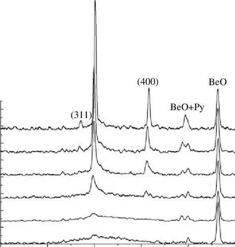 X Ray Diffraction Patterns Of Titanate Pyrochlore Based Ceramic Doped Download Scientific