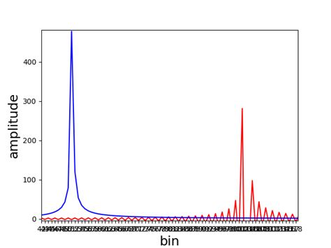 Java Understanding Fft Output From Jtransform And Columbiafft Stack