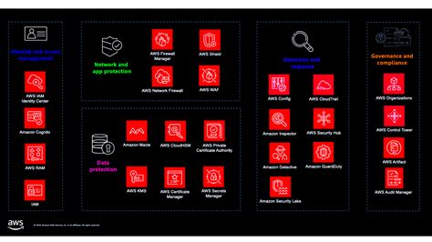 Mastering Cloud Security A Comprehensive Guide To Aws Security Services Top 25