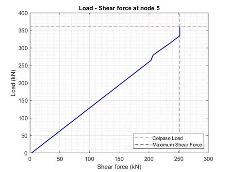 Load Shear Force Graph At Node 5 Download Scientific Diagram