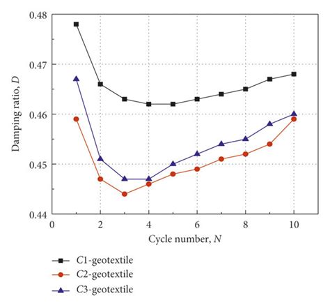 A Development Of Shear Stiffness With Cycle Number And B Download Scientific Diagram
