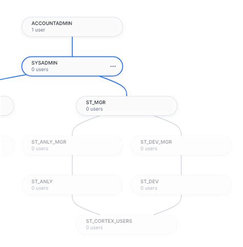 Streamlining Role Creation And Assignment In Snowflake With Sql Eric