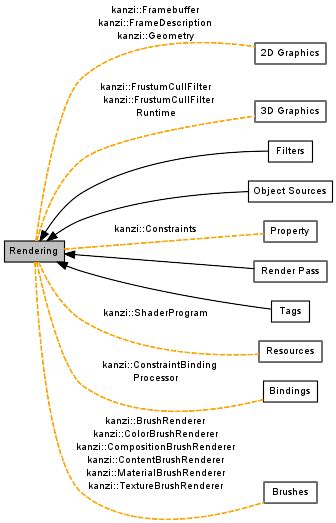 kanzi engine c api rendering