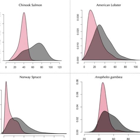 the density distribution of average read coverage depth of putative