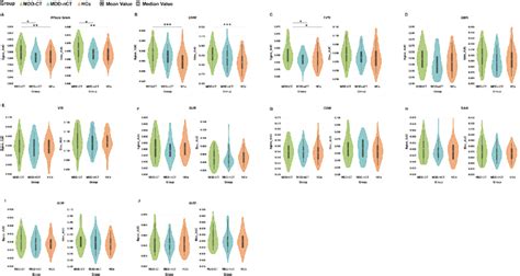 Group Differences In Network Topological Properties Among Major