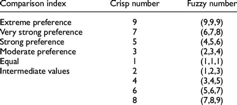 Pairwise Comparison Scale 39 Download Scientific Diagram