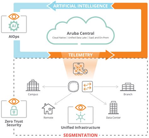 Hpe Aruba Networking Unified Infrastructure 技成科技multicom