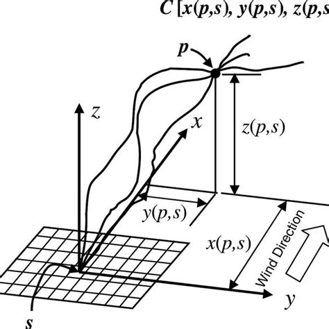 Maize Pollen Concentrations C Grains Per Cubic Meter Measured Above A