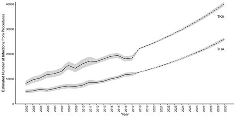 R Prediction Intervals For Poisson Regression Totals By Year Stack Overflow
