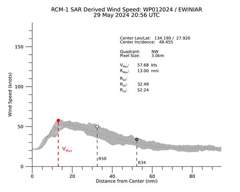 Star Socd Water Surface Conditions Sar Tropical Cyclone Winds
