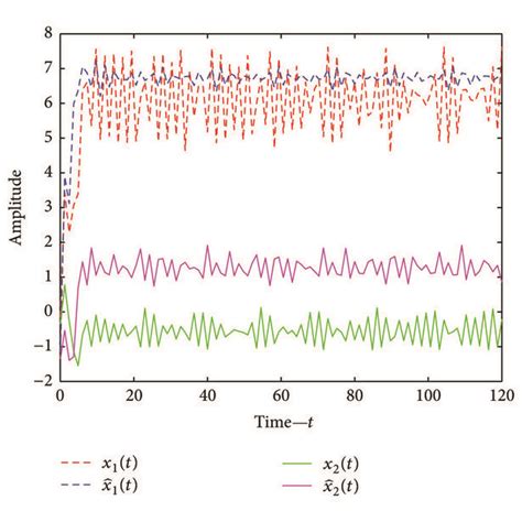A And B Show The Time Response Curves Of Drive Response Systems