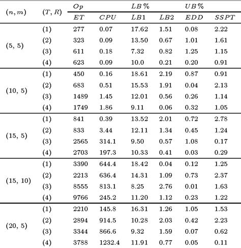 Table 1 From Bounds For The Permutation Flowshop Scheduling Problem