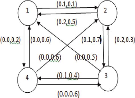 G2an Intuitionistic Fuzzy Graph Download Scientific Diagram