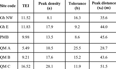Summary Of Gaussian Model Parameters A B X0 And Tei For Each Study