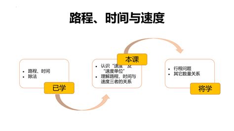 四年级上册数学北师大版 《路程、时间与速度》说课课件共12张ppt 21世纪教育网