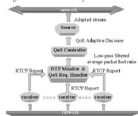 Figure 2 From Jqos Design And Implementation Of A Qos Based Internet Videoconferencing System