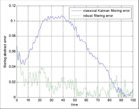 Comparison Of Absolute Estimation Error With Colored Noise Condition