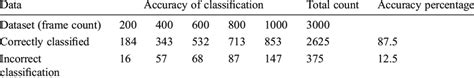 Classification Accuracy Based Performance Analysis Download