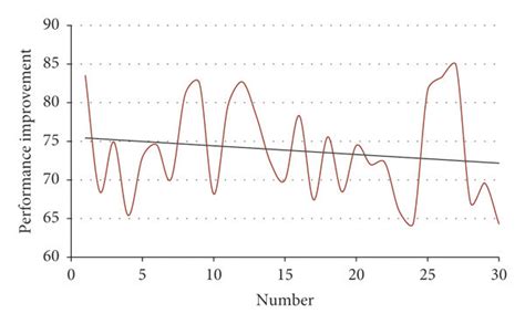 Statistical Diagram Of System Performance Improvement Evaluation