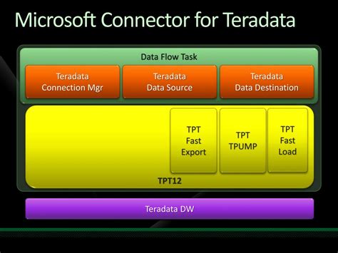 Ppt Connectivity Options For Data Integration With Microsoft Sql Server Integration Services