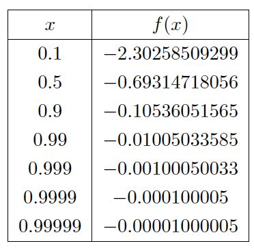 Limits For Trigonometric Exponential And Logarithmic Functions W Babes