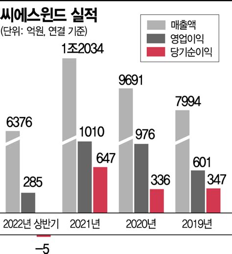 기업탐구 씨에스윈드 풍력시장 성장기 날개 달다 아시아경제