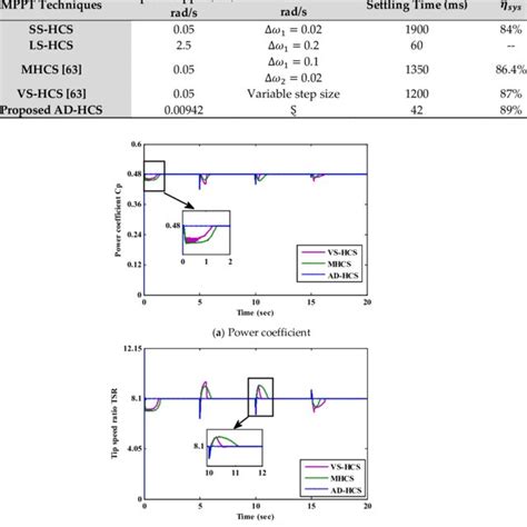Comparison Between The Current Hcs Techniques And The Proposed Ad Hcs Download Scientific