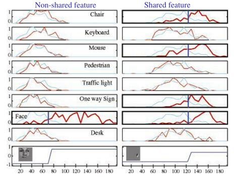 Ppt Sharing Features For Multi Class Object Detection Powerpoint