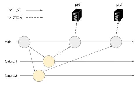Gitでのブランチ戦略を活用した並行開発の進め方 Genspark