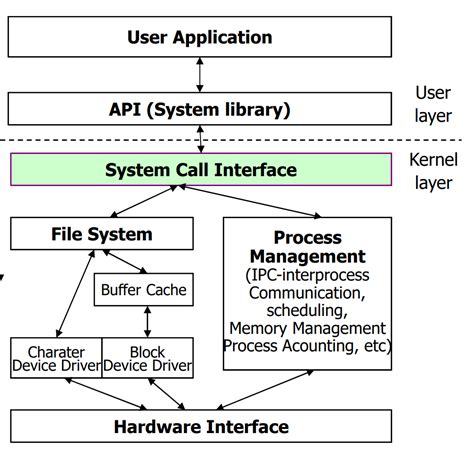 [임베디드 시스템] User And Kernel Interface