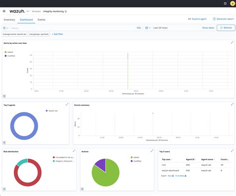 Dashboard Section In Differents Modules Is Empty · Issue 4217 · Wazuhwazuh Dashboard Plugins