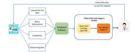 The Description Of Clinical Decision Support Framework For