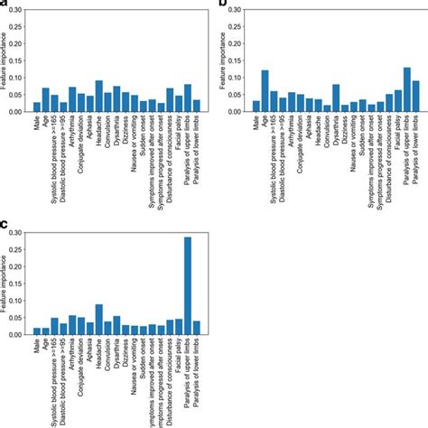 feature importance a logistic regression b random forests c xgboost