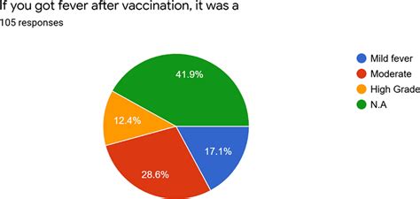 Pie Chart Depicting The Severity Of Fever Among The Respondents Download Scientific Diagram