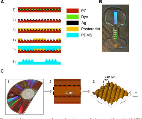 Figure 2 From Design Fabrication And Characterisation Of Multi Parameter Optical Sensors