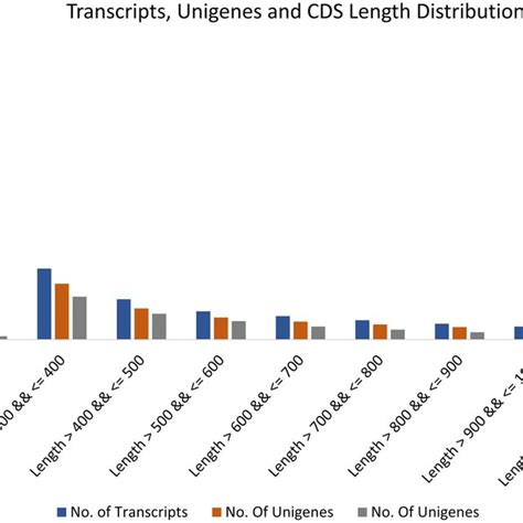 Transcripts Unigenes And Cds Length Distribution Download Scientific Diagram