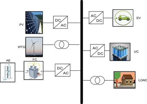 Configuration Of The Proposed Ac Microgrid Download Scientific Diagram