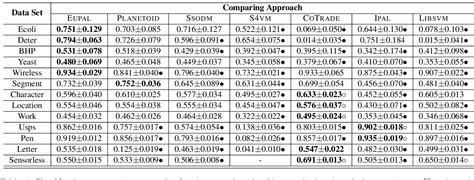 Table 4 From Exploiting Unlabeled Data Via Partial Label Assignment For