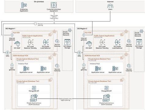 Deploy A Migrated Mongodb Workload To Oracle Autonomous Json Database