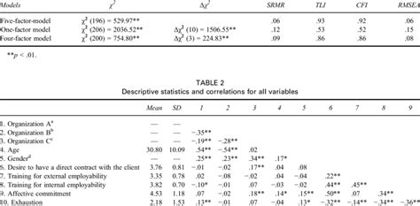 Results Of Conrmatory Factor Analysis Download Table