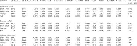 Malmquist Productivity Decomposition By Power Distribution Company
