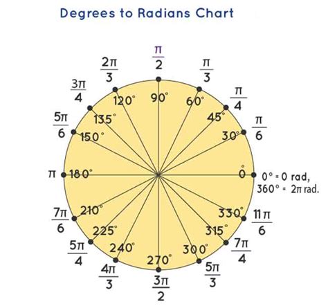 Degree And Radian Measure Formula