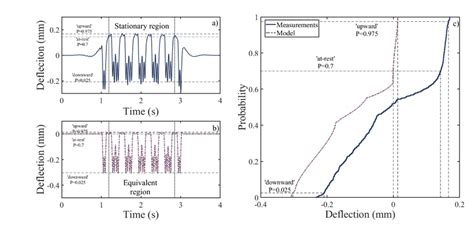A Measured Track Deflections B Reproduced Using The Beam On And