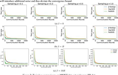 Figure 2 From Distributed Non Convex Optimization With One Bit