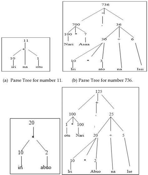 Figure 1 From Computational Analysis Of Igbo Numerals In A Number To Text Conversion System