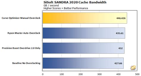 Maximizing Ryzen Performance With AMD Curve Optimizer HotHardware