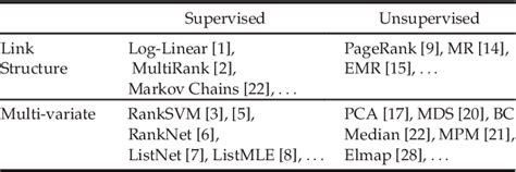 Table 1 From Unsupervised Ranking Of Multi Attribute Objects Based On Principal Curves